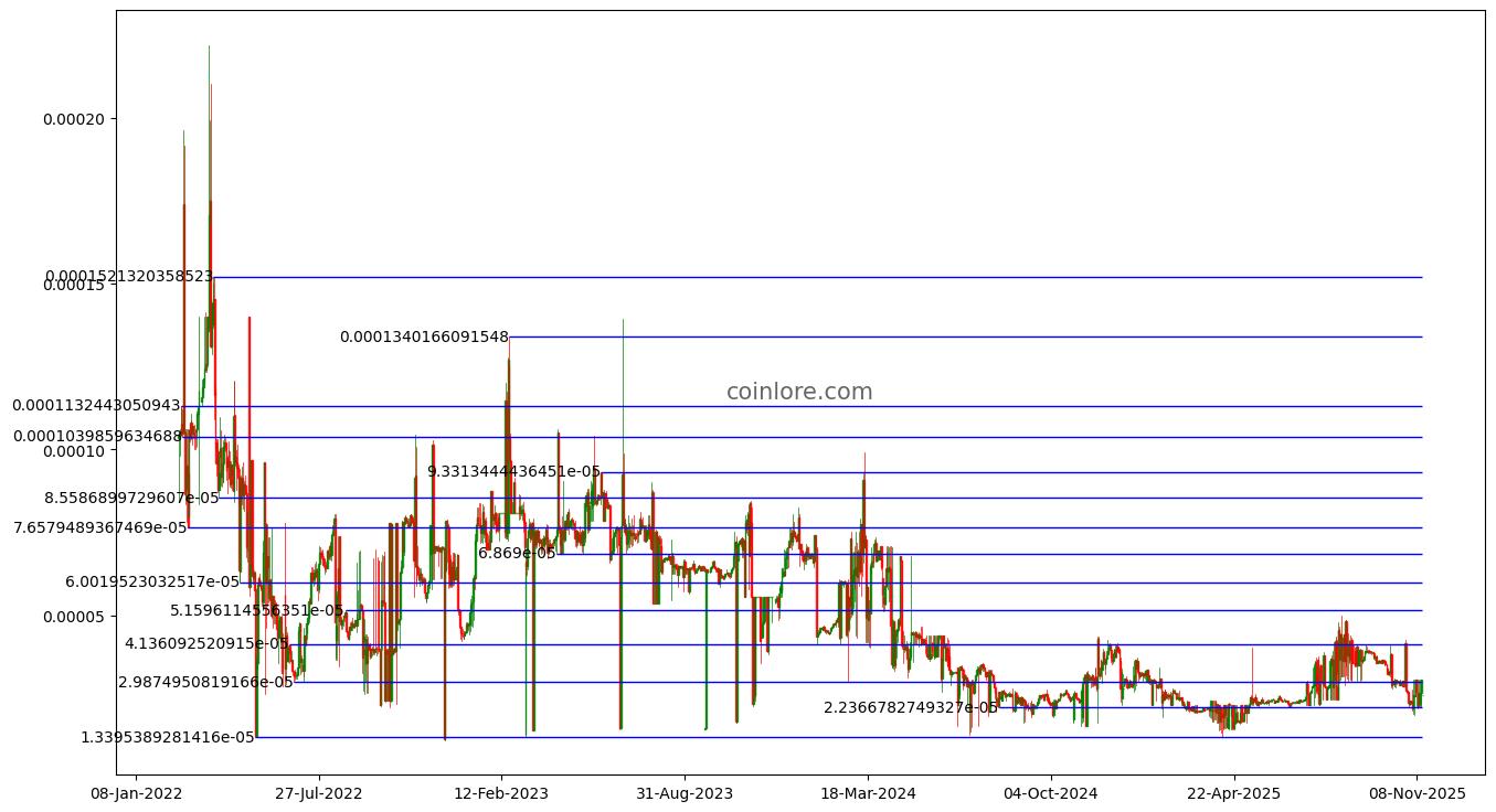 Datocoin Support and resistance levels