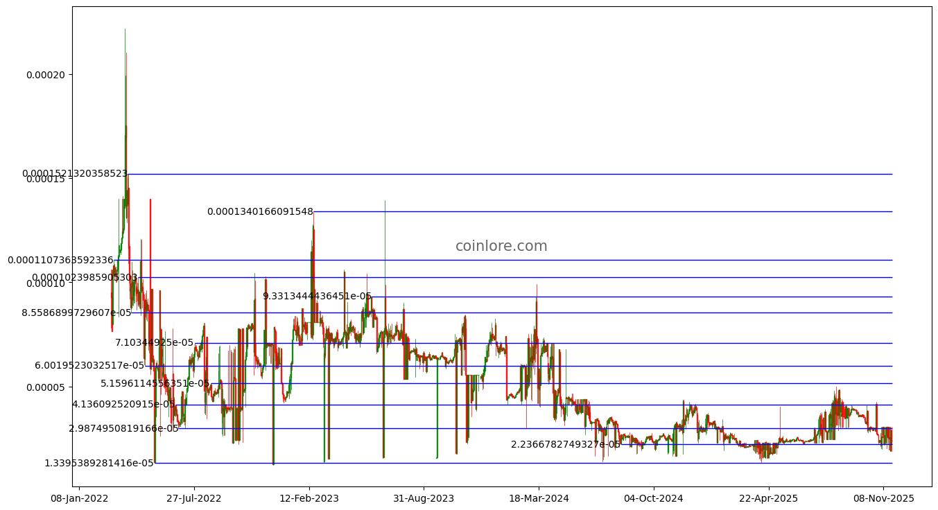 Datocoin Support and resistance levels