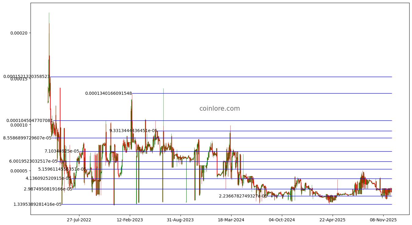 Datocoin Support and resistance levels