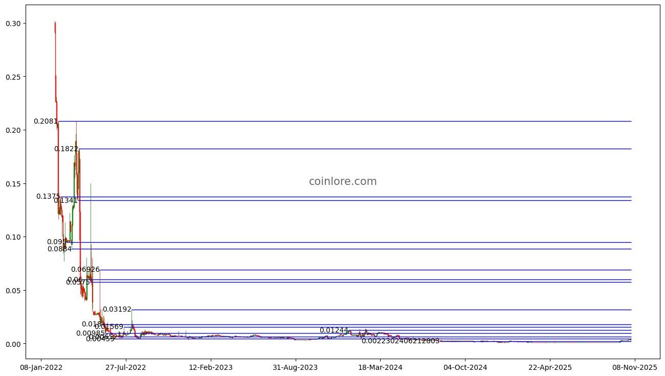 Day By Day уровни поддержки и сопротивления