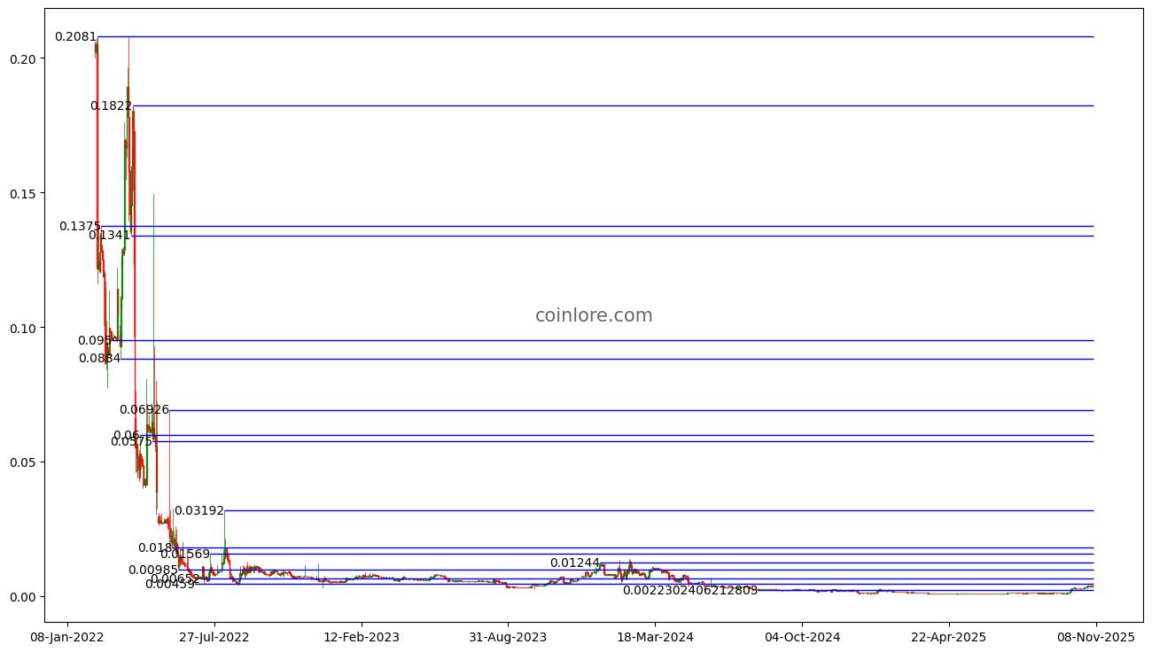 Day By Day Support and resistance levels