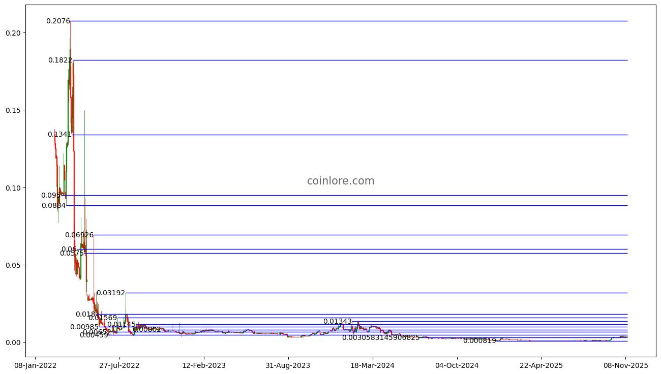 Day By Day Support and resistance levels