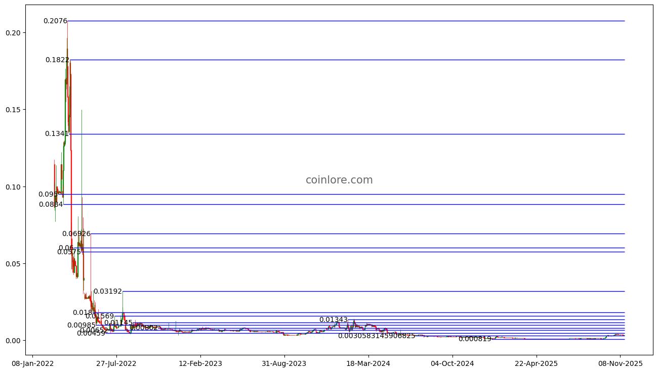 Day By Day Support and resistance levels