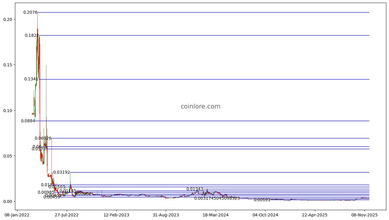Day By Day Support and resistance levels