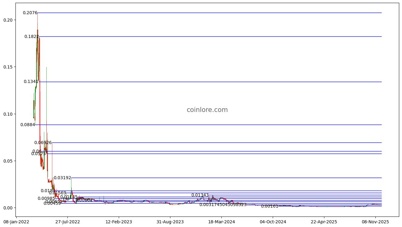 Day By Day Support and resistance levels