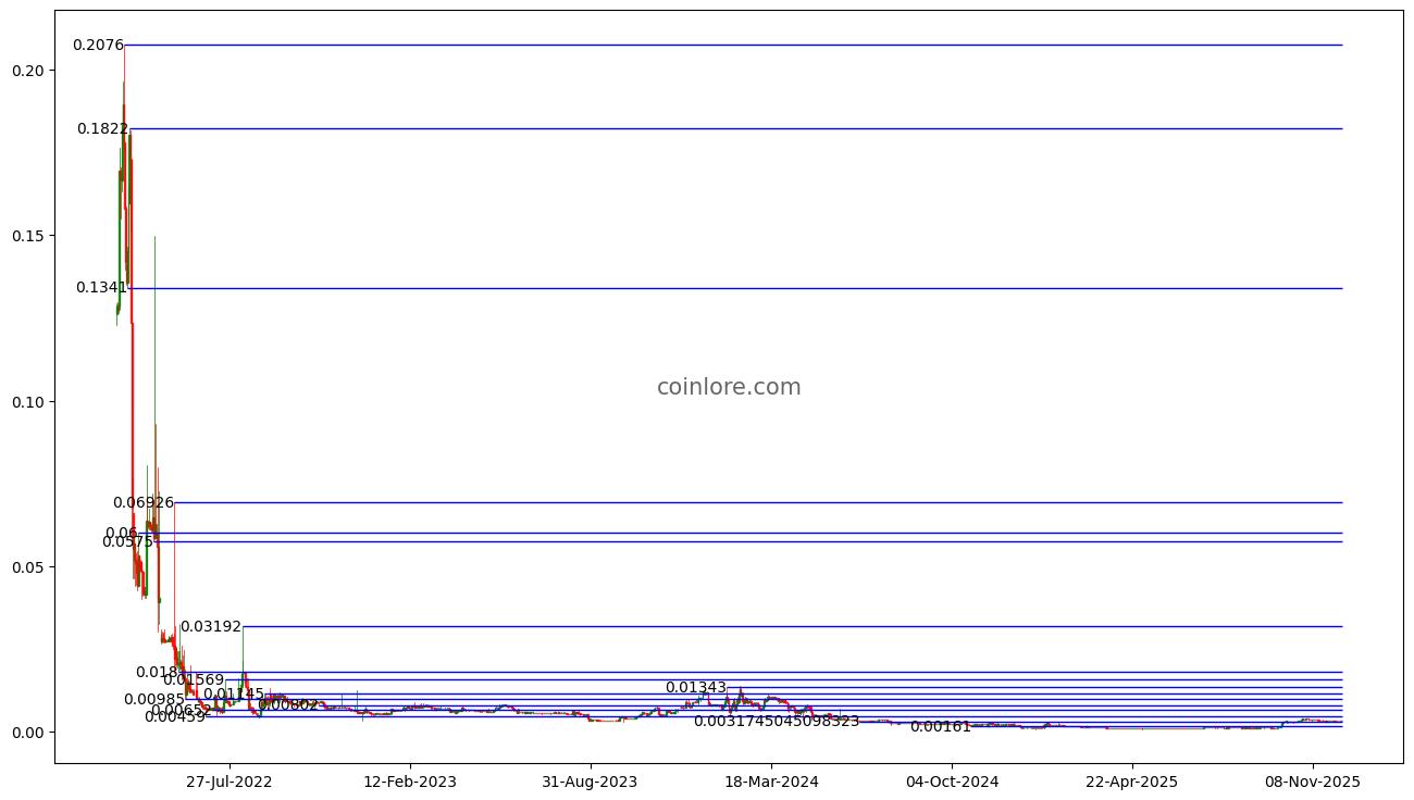 Day By Day Support and resistance levels