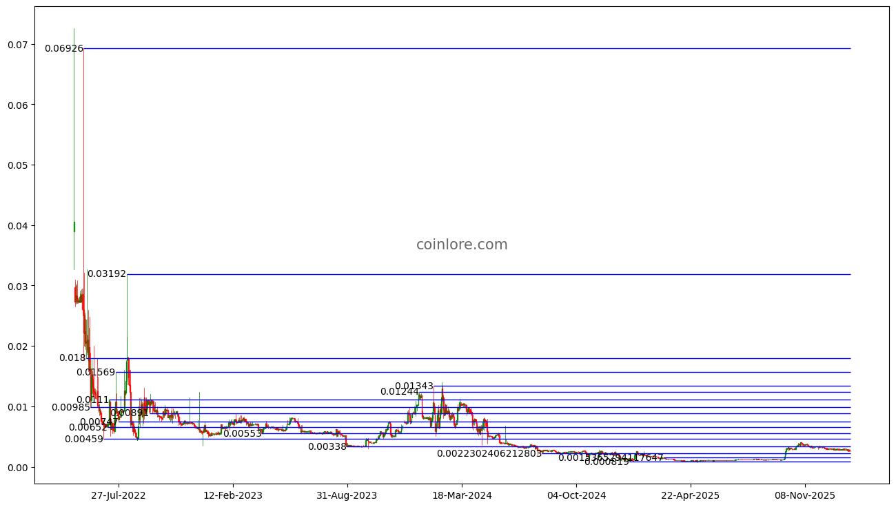Day By Day уровни поддержки и сопротивления