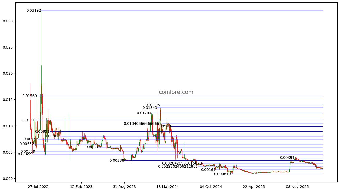Day By Day уровни поддержки и сопротивления