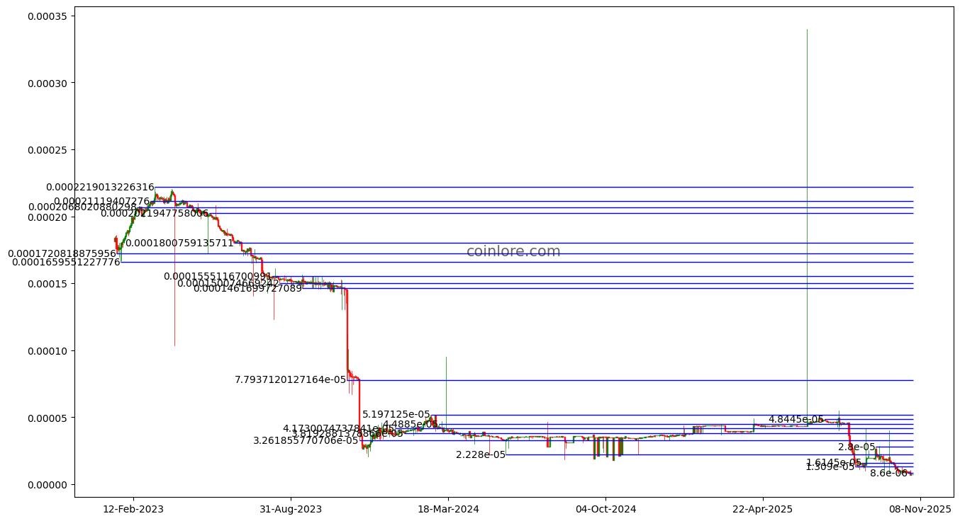 DBX Support and resistance levels