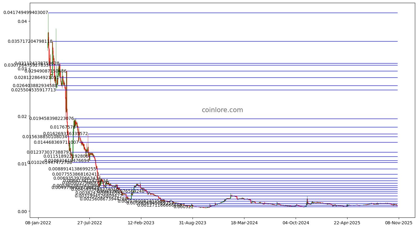 DEAPCOIN Support and resistance levels