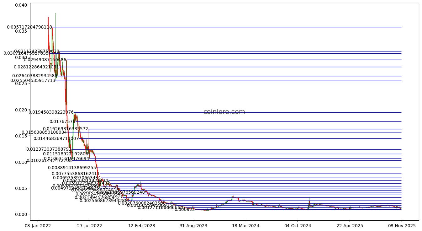 DEAPCOIN Support and resistance levels