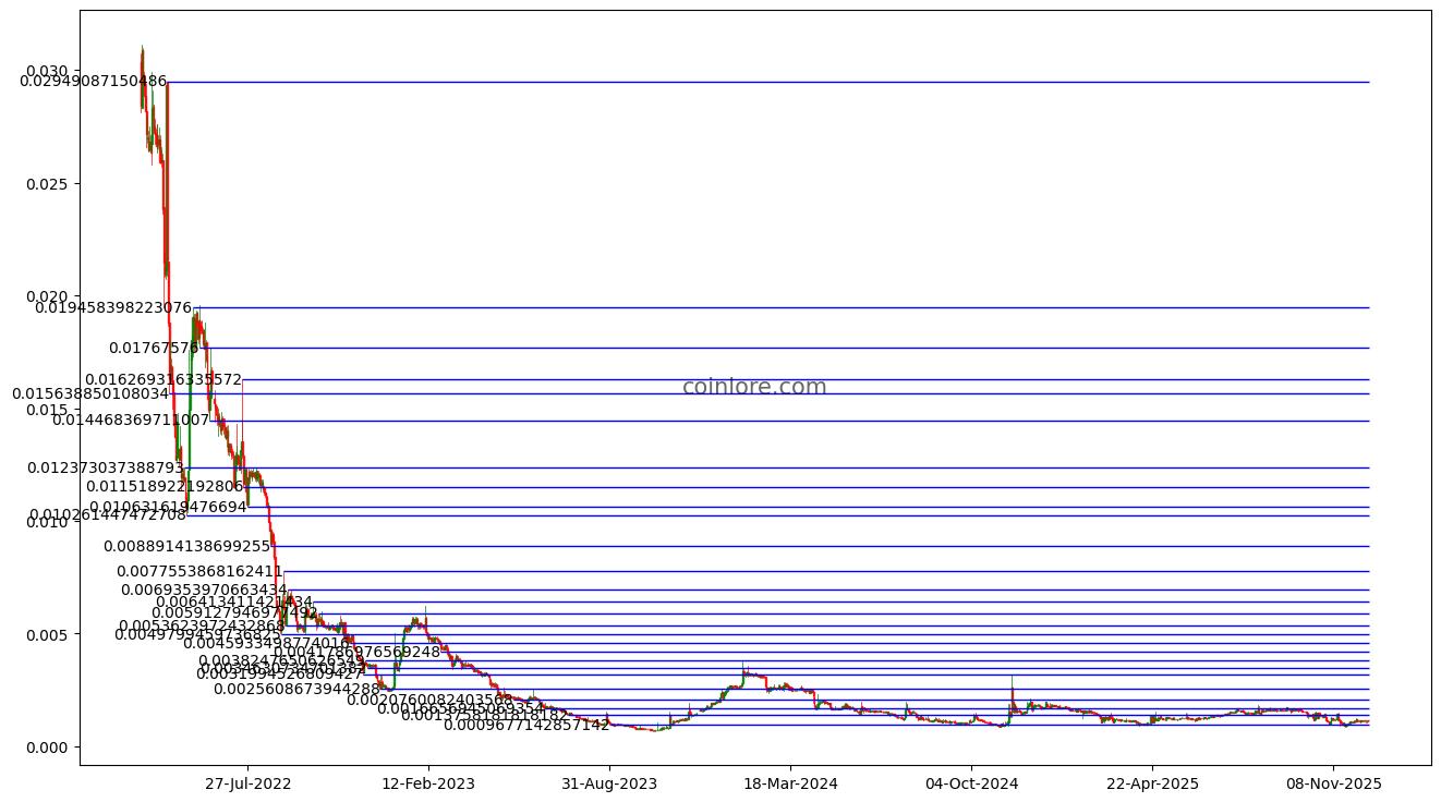 Niveles de soporte y de resistencia de DEAPCOIN