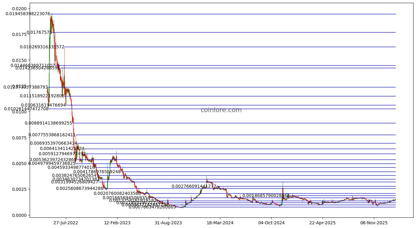 Niveles de soporte y de resistencia de DEAPCOIN