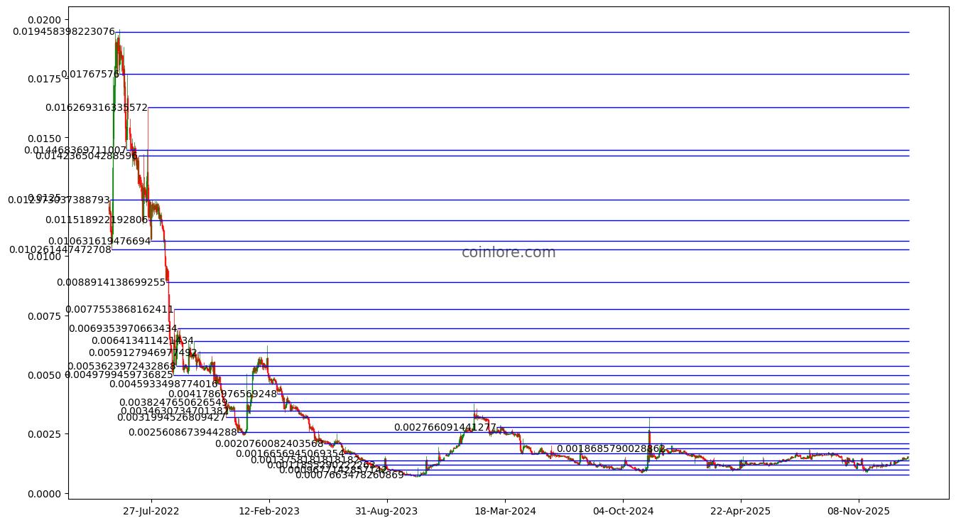 DEAPCOIN уровни поддержки и сопротивления