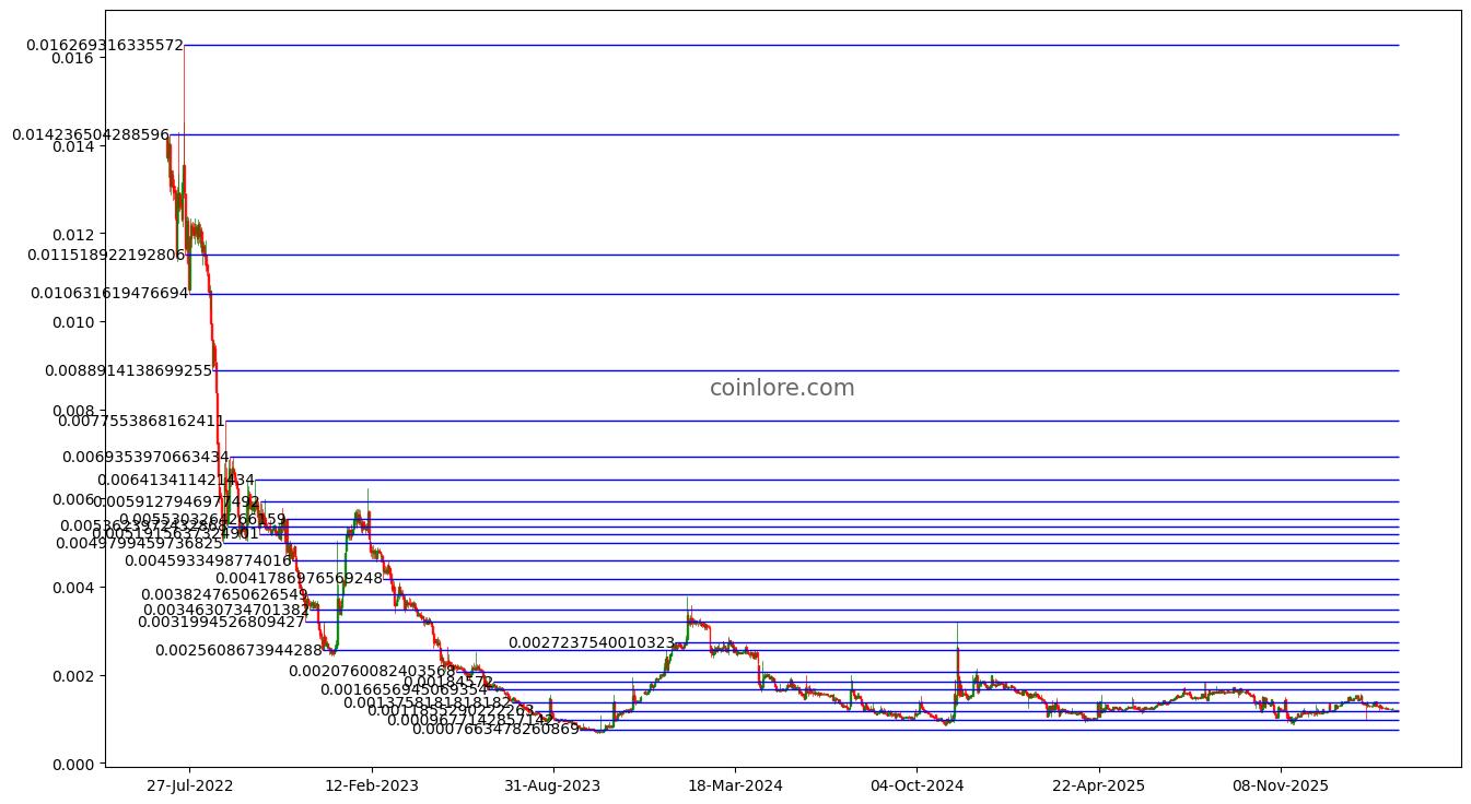 Niveles de soporte y de resistencia de DEAPCOIN