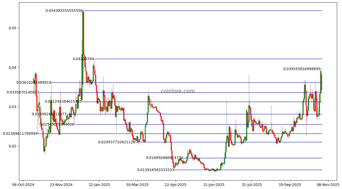 deBridge Support and resistance levels