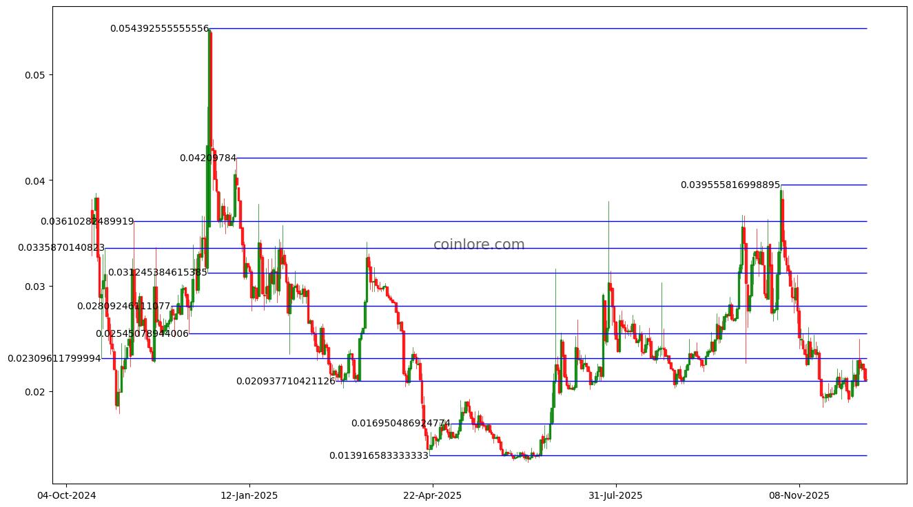 deBridge Support and resistance levels