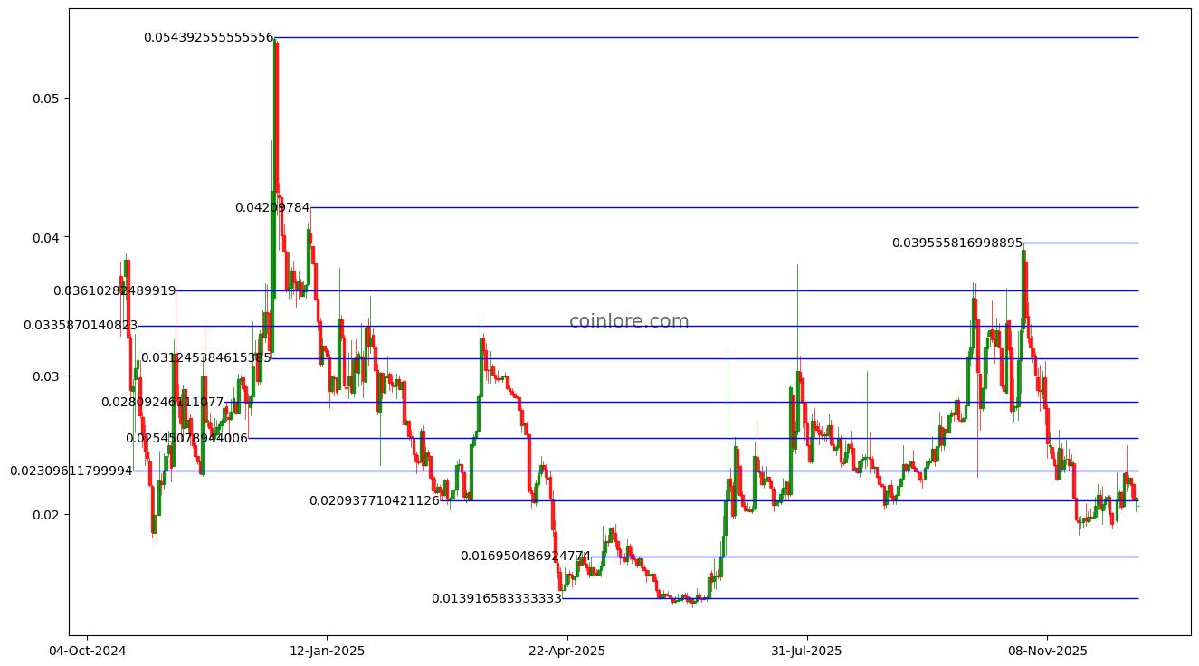 Niveles de soporte y de resistencia de deBridge