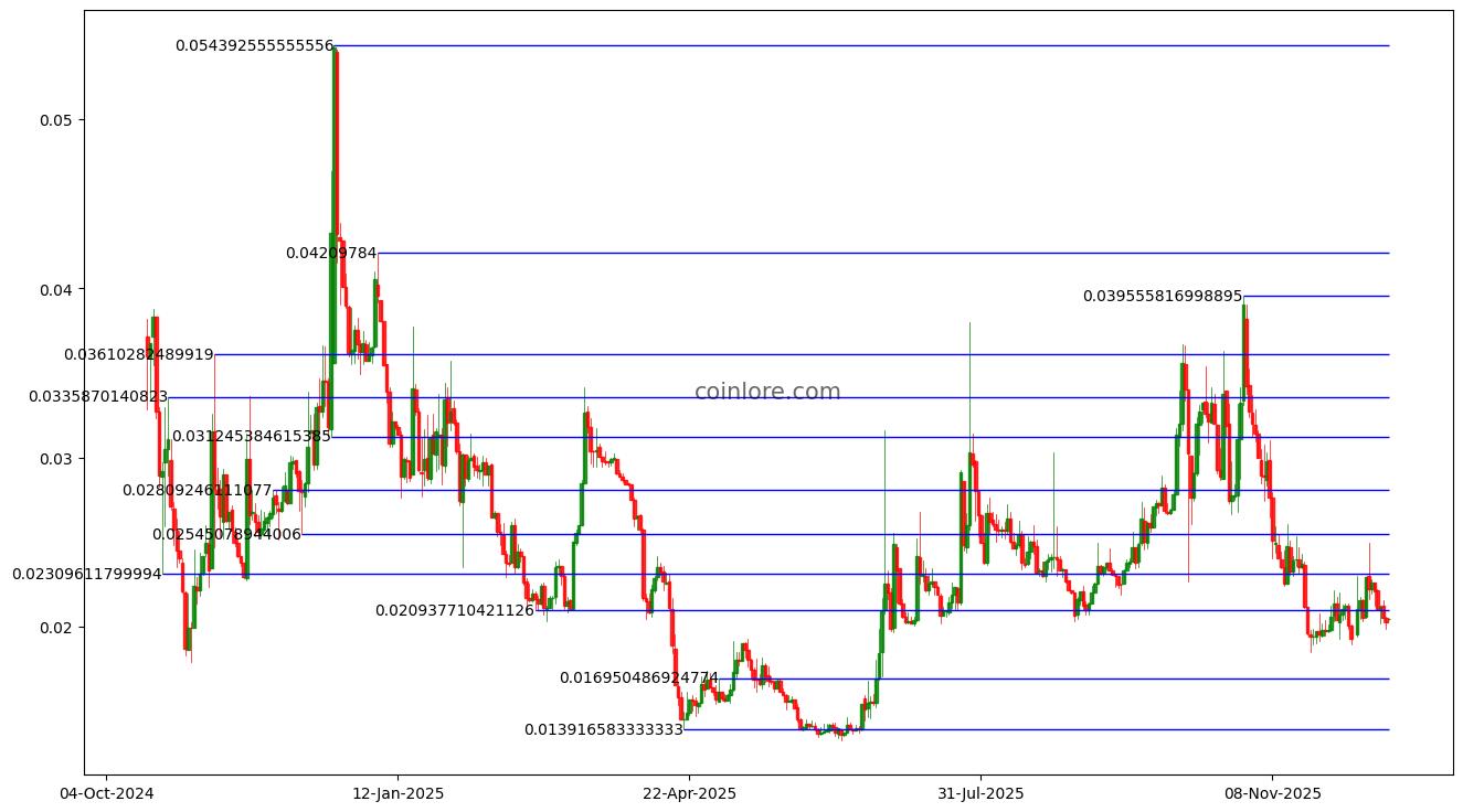 deBridge уровни поддержки и сопротивления