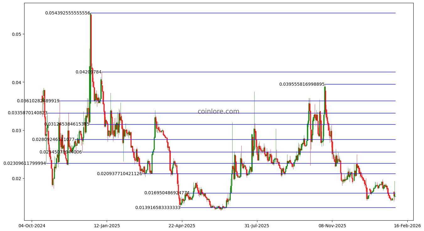 Niveles de soporte y de resistencia de deBridge