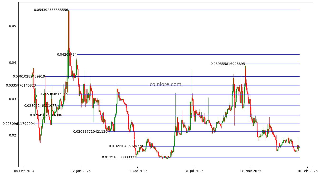 deBridge уровни поддержки и сопротивления