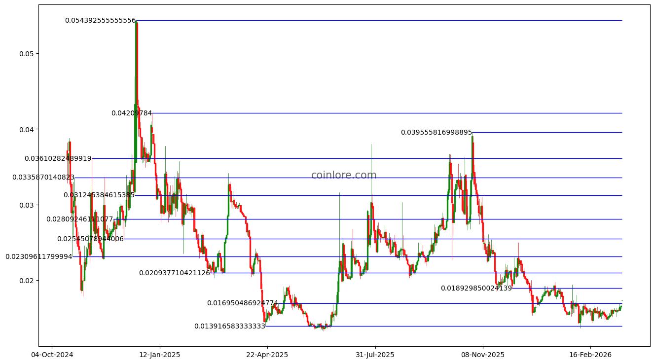 Niveles de soporte y de resistencia de deBridge