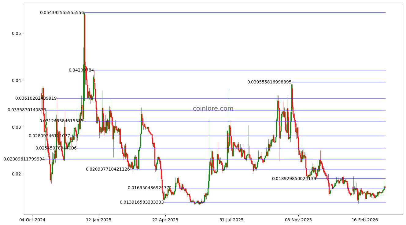 deBridge уровни поддержки и сопротивления