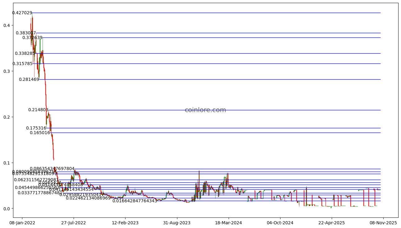 Decentral Games Support and resistance levels