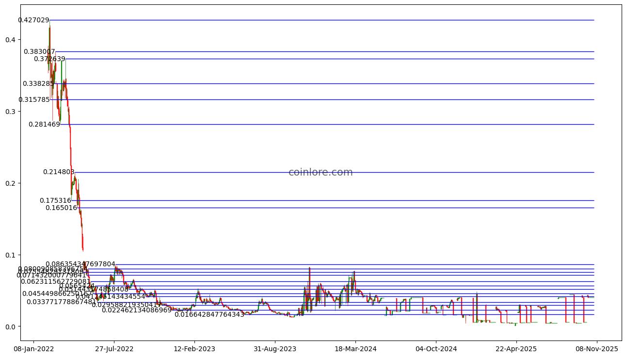 Decentral Games Support- und Widerstandsniveaus