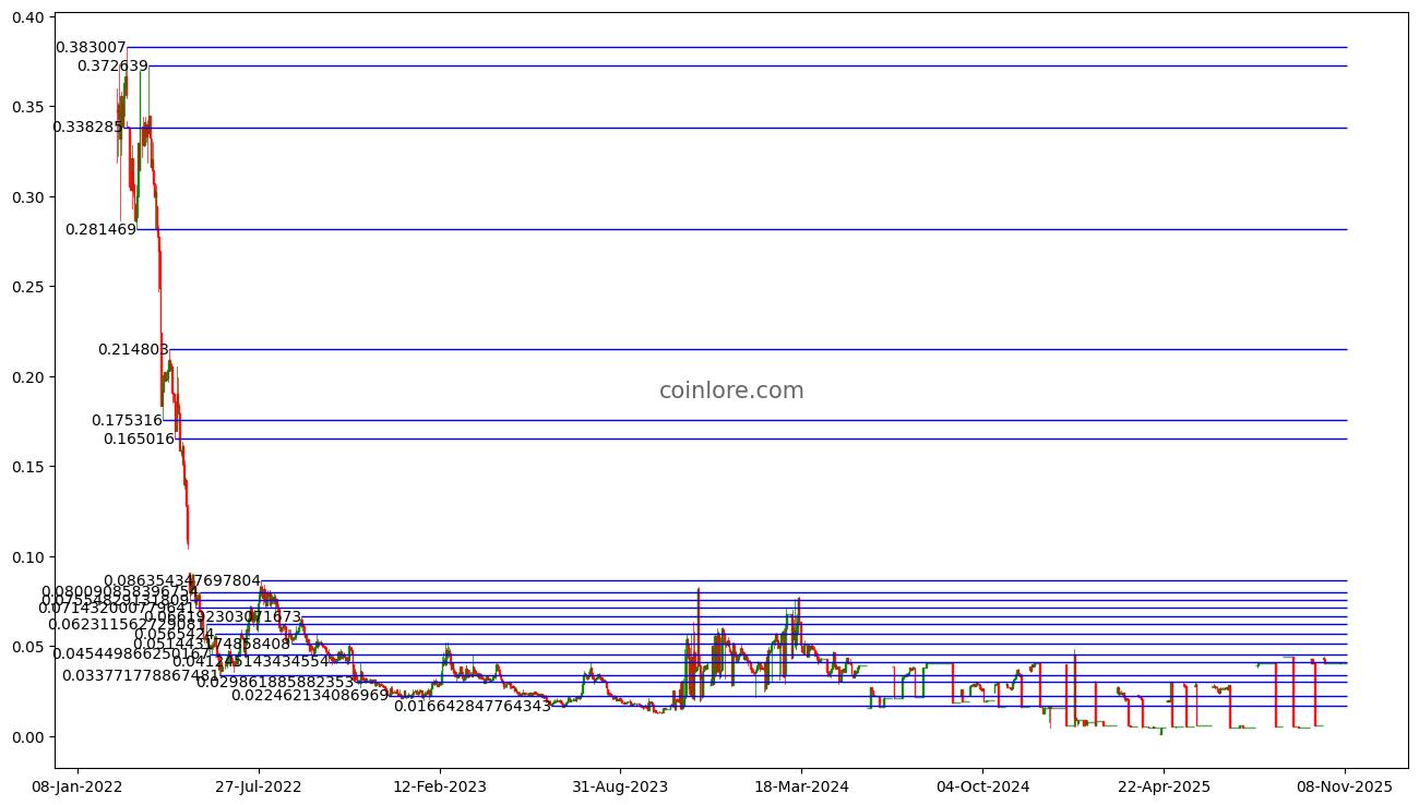 Decentral Games Support and resistance levels