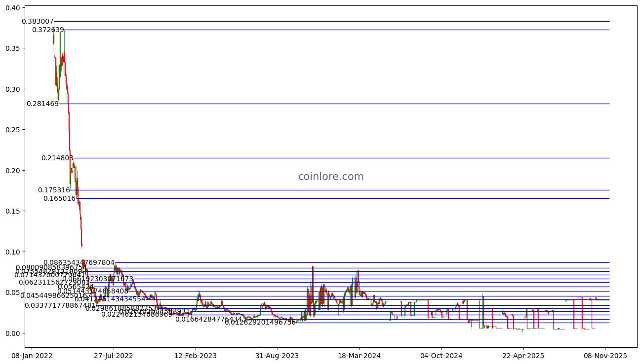 Decentral Games Support and resistance levels