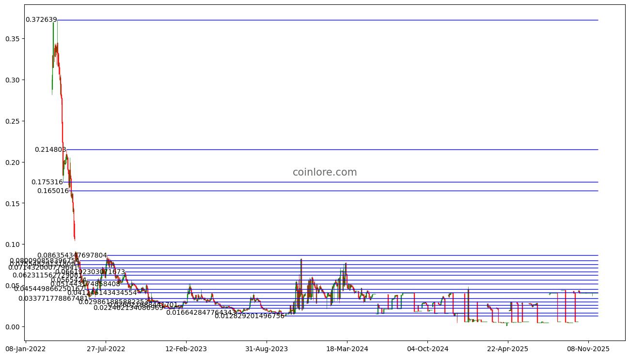 Decentral Games Support and resistance levels