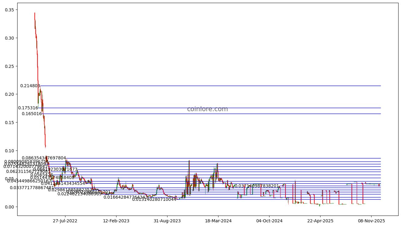 Niveles de soporte y de resistencia de Decentral Games