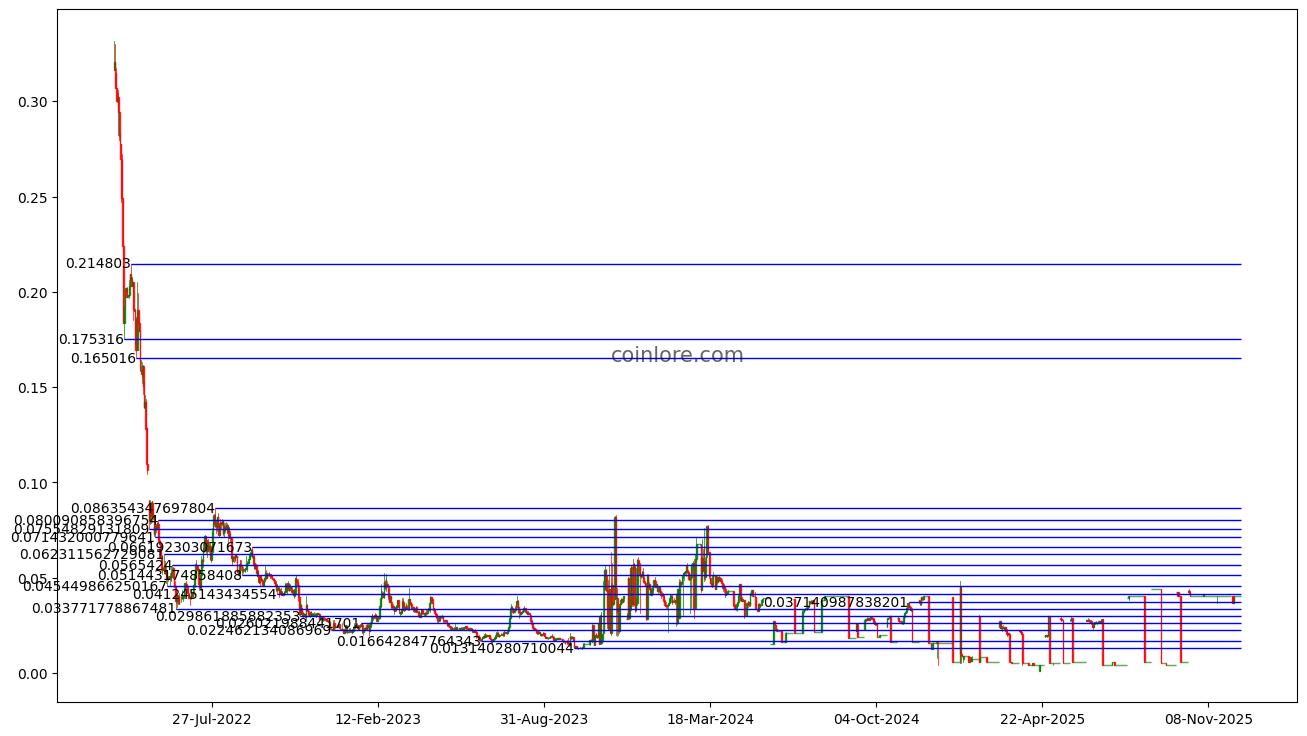 Niveles de soporte y de resistencia de Decentral Games