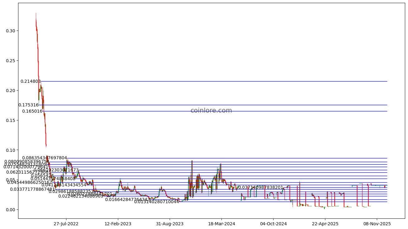 Decentral Games уровни поддержки и сопротивления