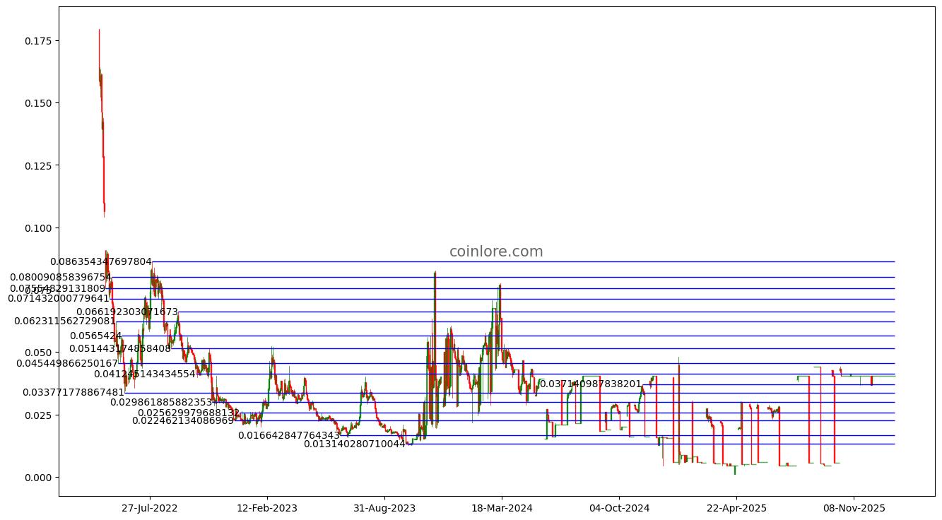 Decentral Games уровни поддержки и сопротивления