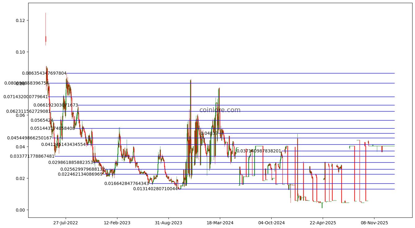 Niveles de soporte y de resistencia de Decentral Games