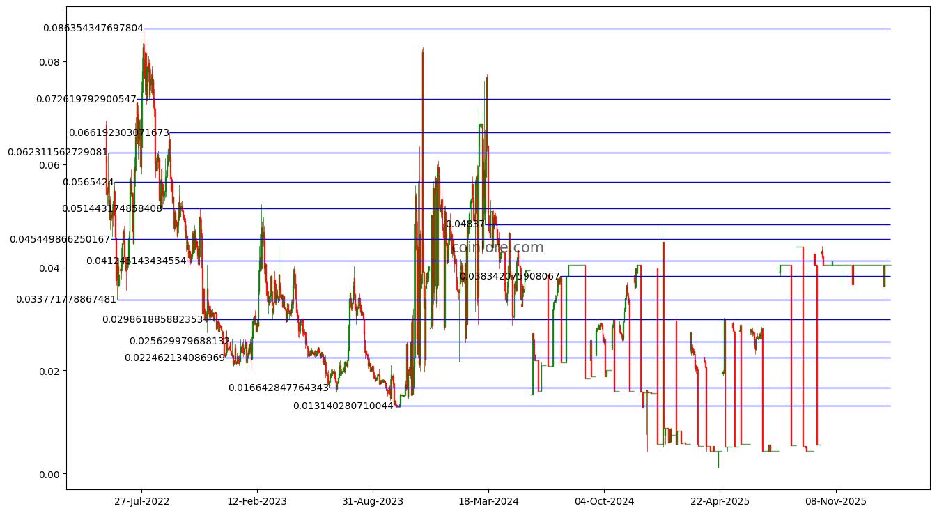 Decentral Games уровни поддержки и сопротивления
