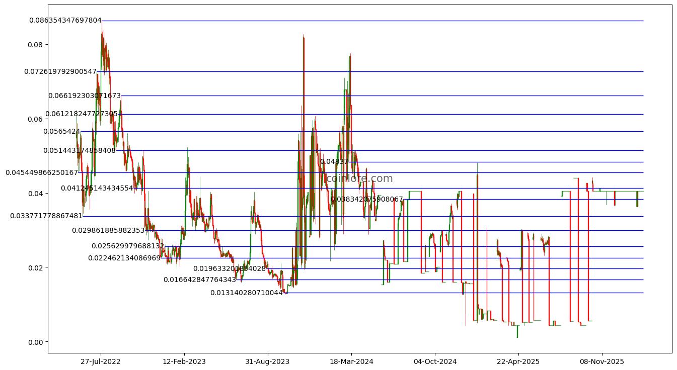Decentral Games уровни поддержки и сопротивления