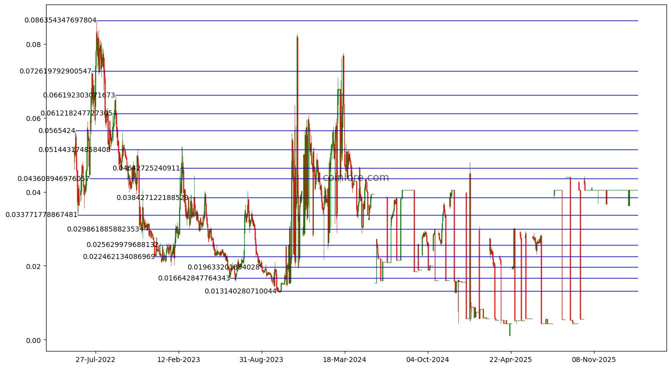 Decentral Games уровни поддержки и сопротивления