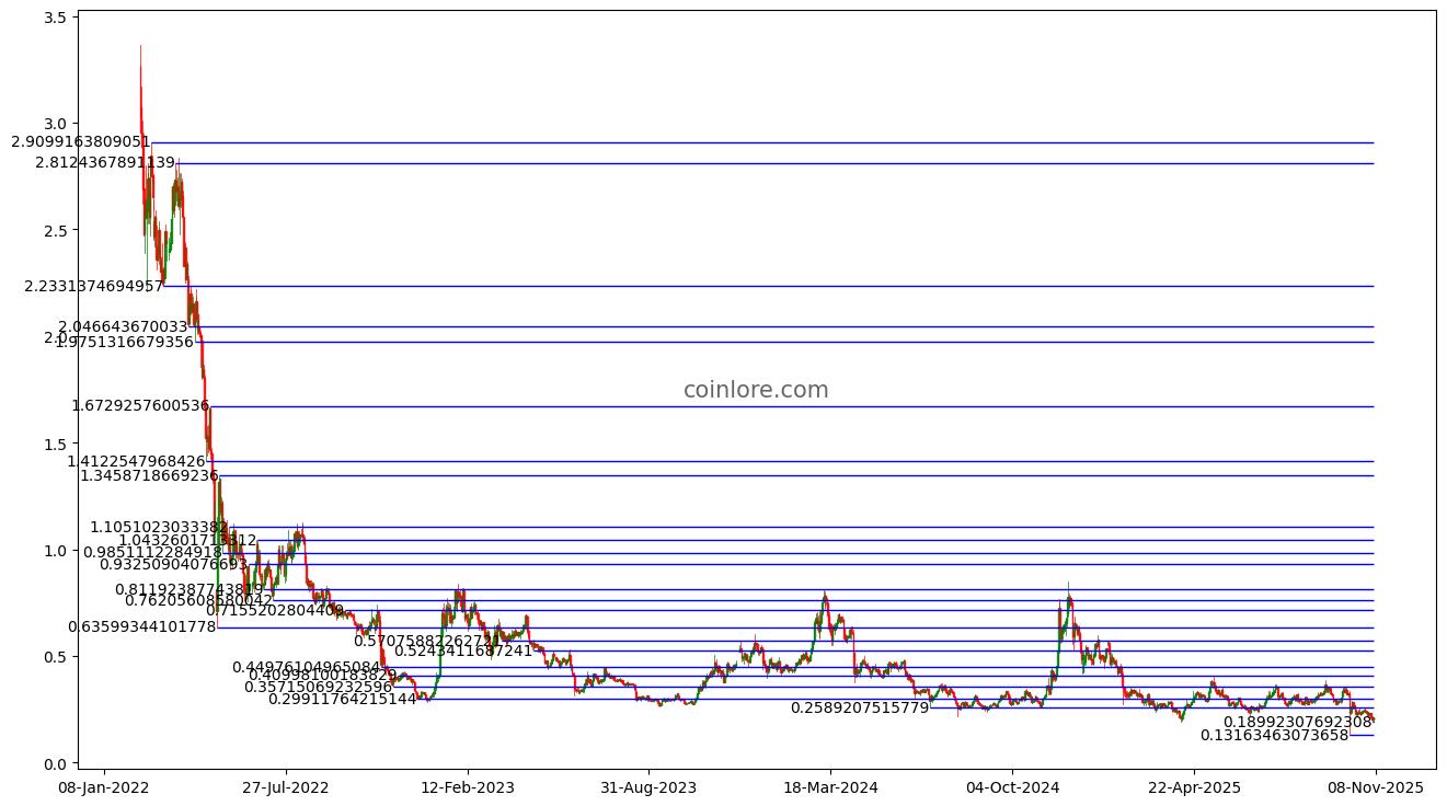 Decentraland Support- und Widerstandsniveaus
