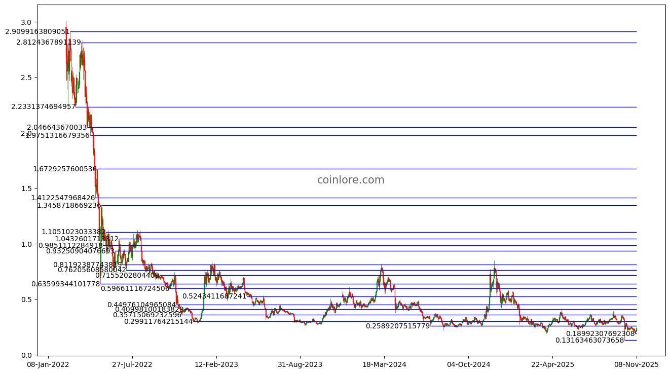 Decentraland Support and resistance levels