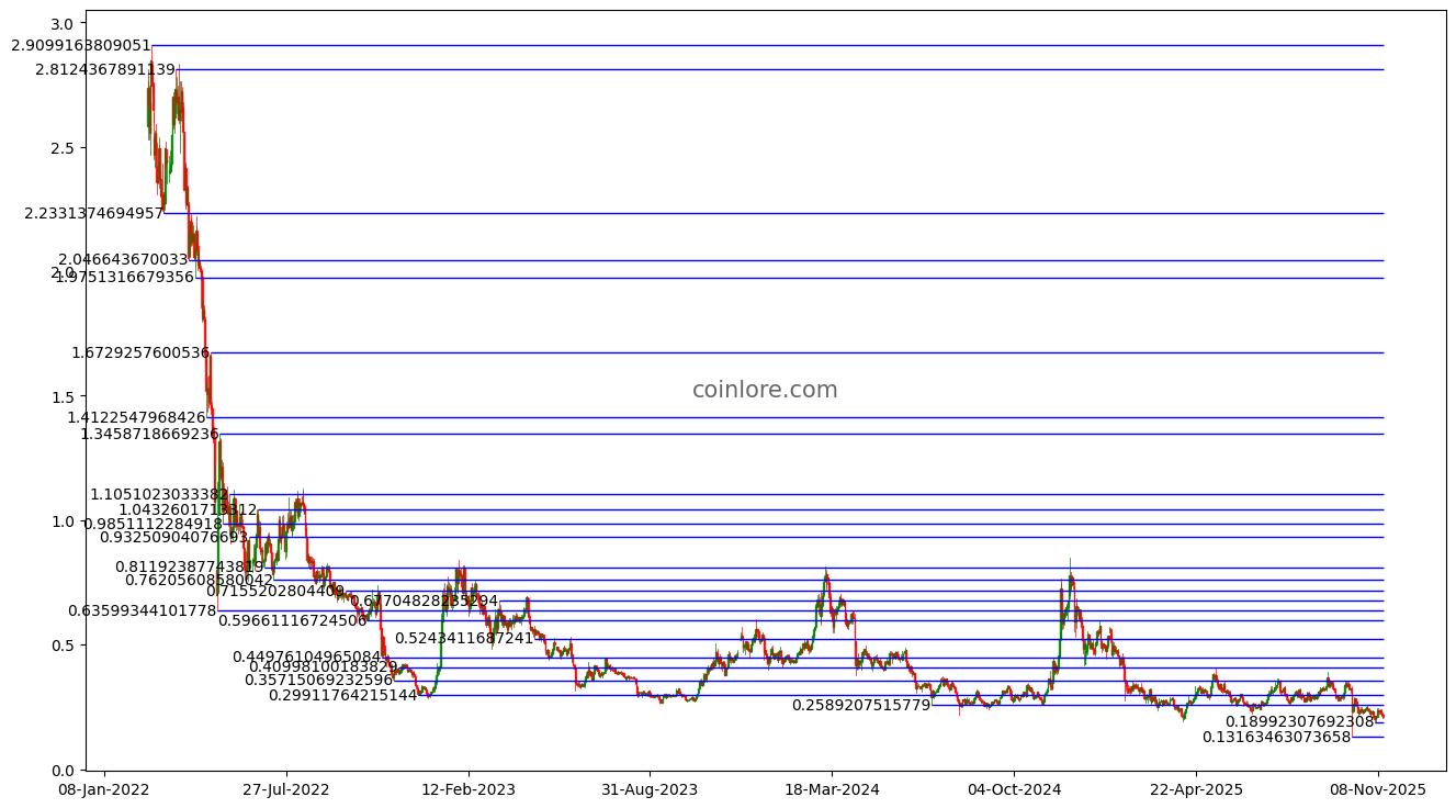 Decentraland уровни поддержки и сопротивления