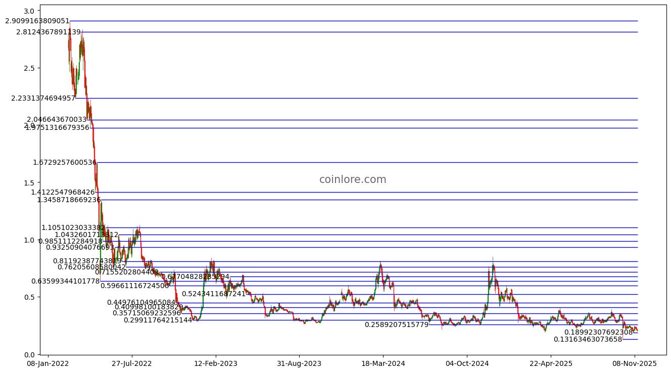 Decentraland Support and resistance levels