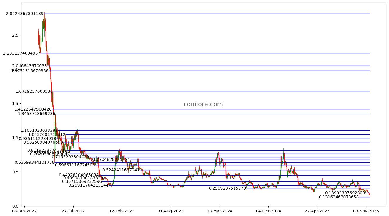 Decentraland уровни поддержки и сопротивления