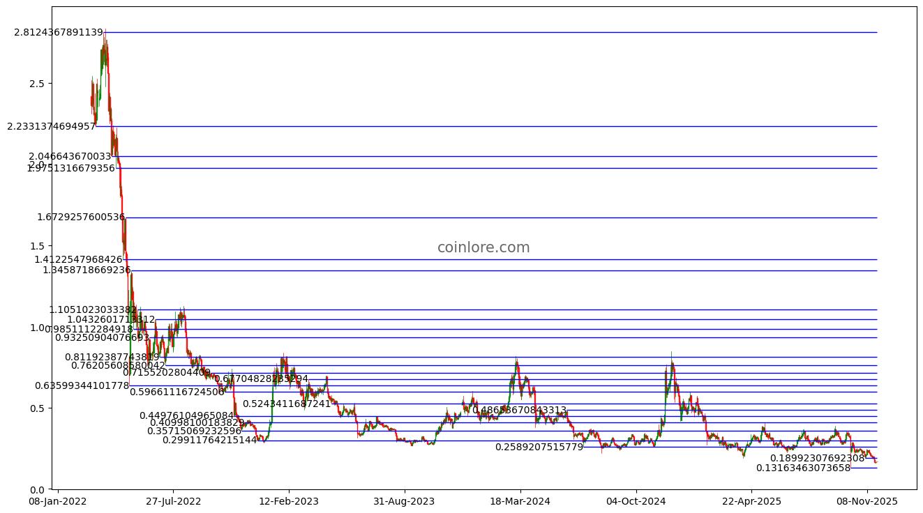 Decentraland Support and resistance levels