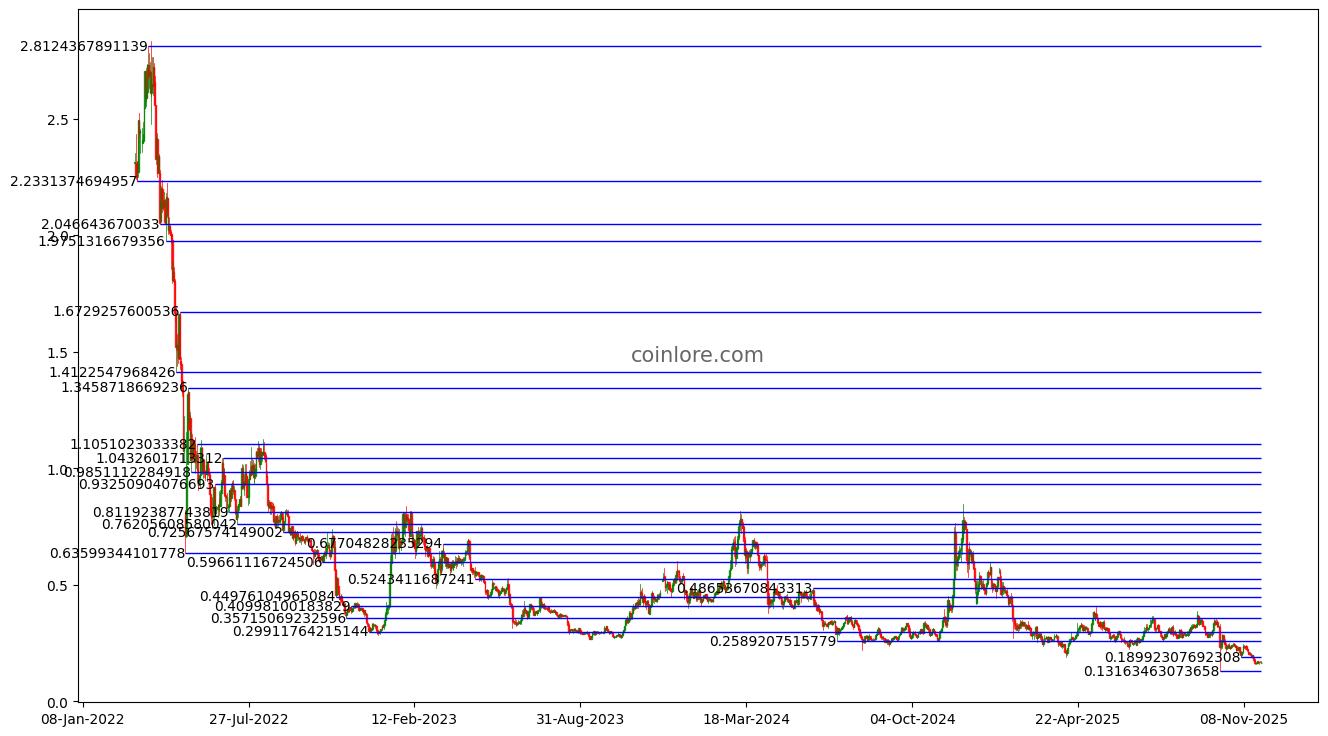 Decentraland Destek ve Direnç Seviyeleri