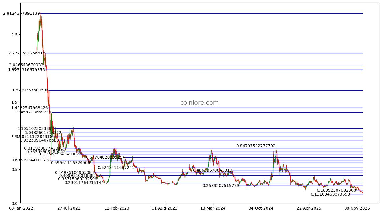 Decentraland Support and resistance levels