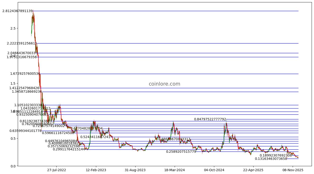 Decentraland Support- und Widerstandsniveaus