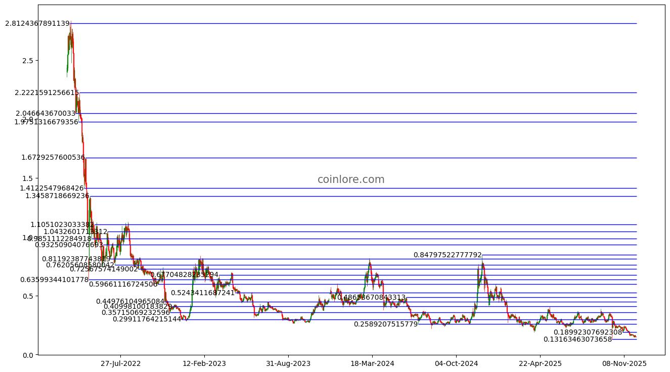 Niveles de soporte y de resistencia de Decentraland
